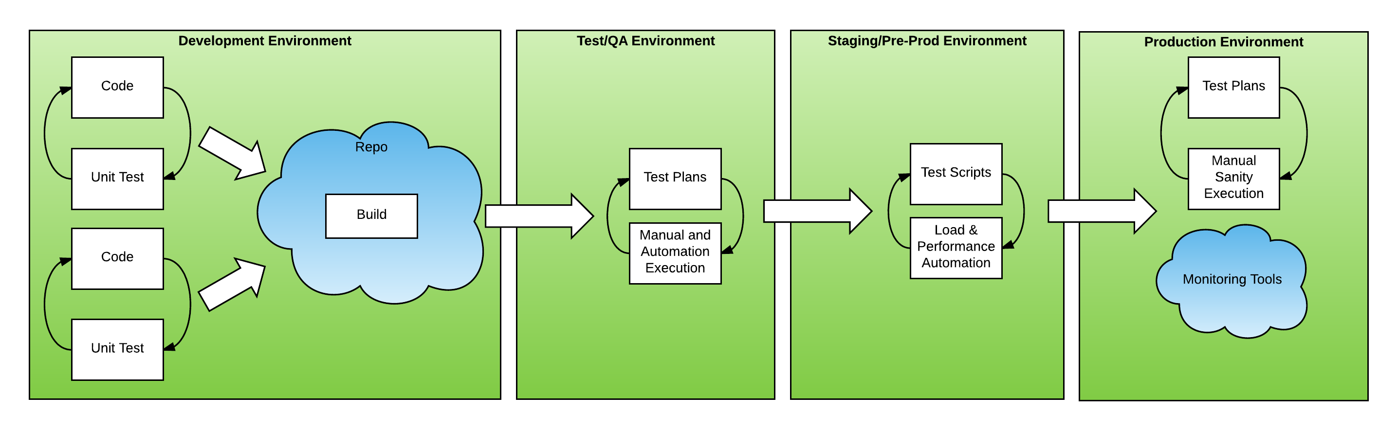 Continuous Delivery Best Practices... An Overview
